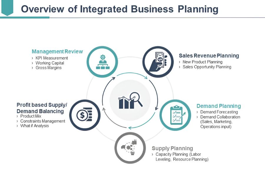 Integrated Business Planning Sustainability Integrated Urban